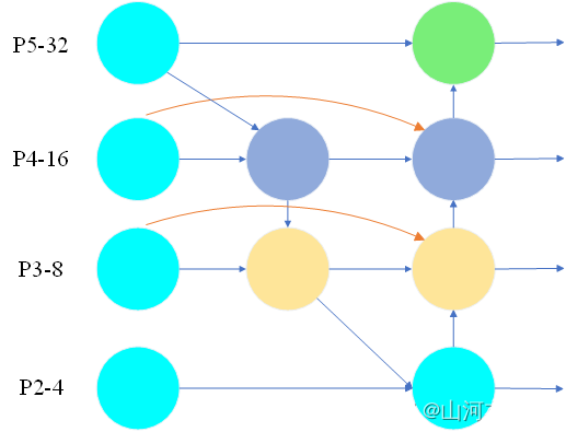 YOLOv8改进之更换BiFPN并融合P2小目标检测层-阿里云开发者社区