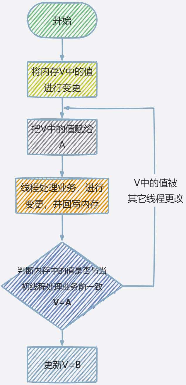 Java CAS原理和应用场景大揭秘：你掌握了吗？-阿里云开发者社区