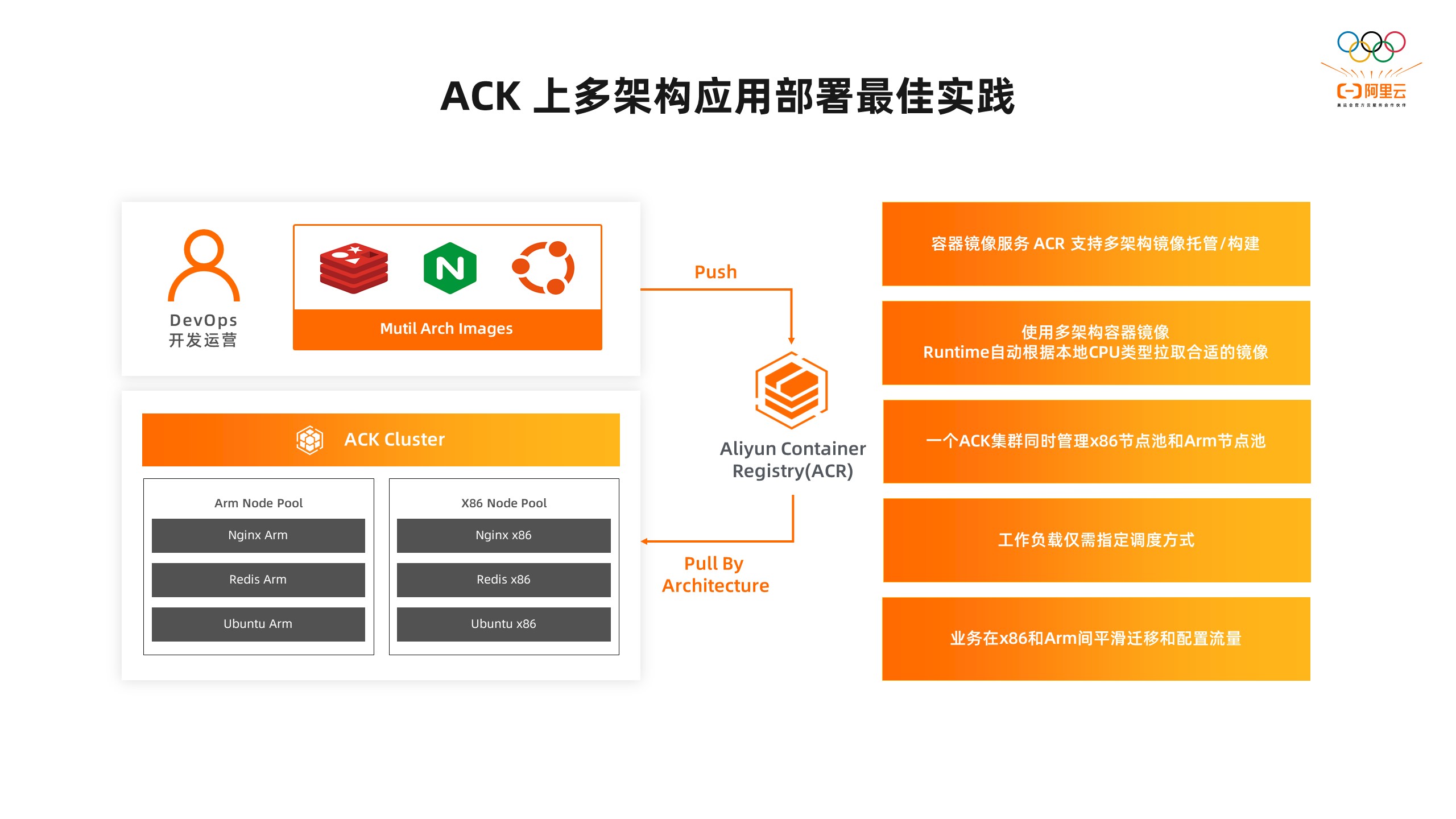 阿里云罗晶分享 | X86+ARM，容器服务 ACK 多架构应用部署最佳实践-阿里云开发者社区