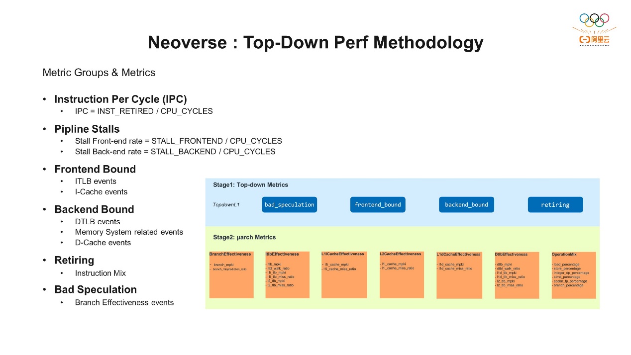 Arm Top-Down性能分析方法与PMU SPE工具应用实践-开发者社区-阿里云