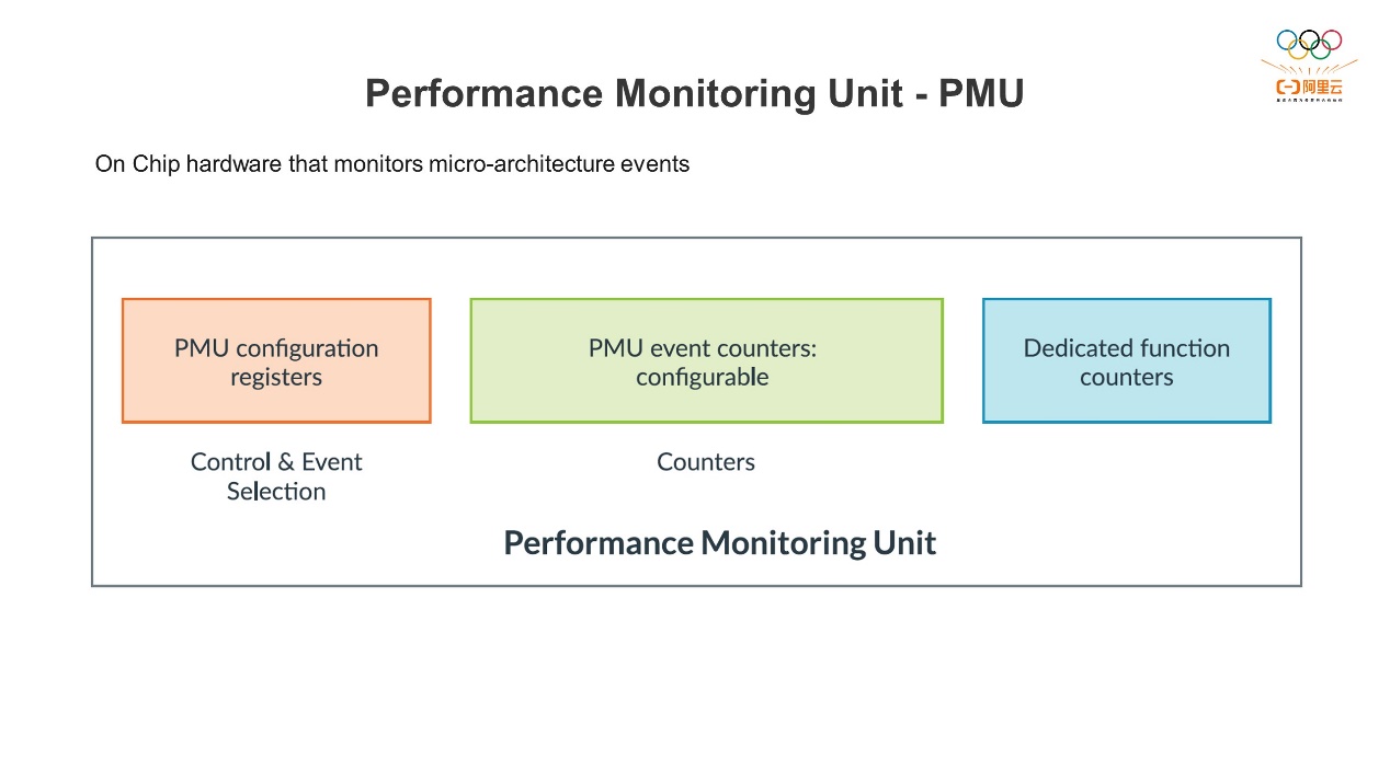 安谋科技（Arm China）马闯：Arm架构下性能分析与优化介绍-阿里云开发者社区