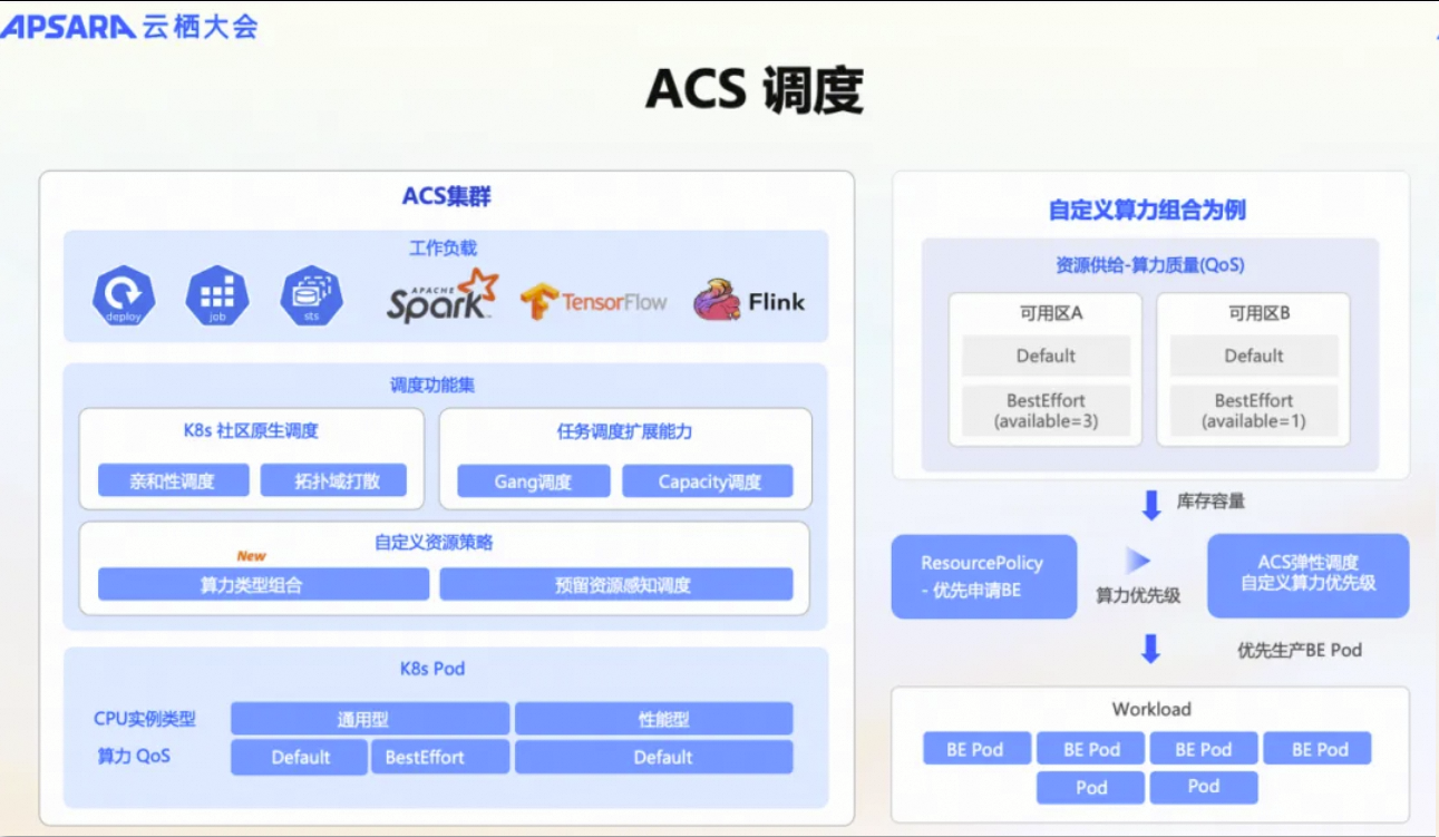 新一代容器算力ACS的核心技术与架构深度解析-开发者社区-阿里云