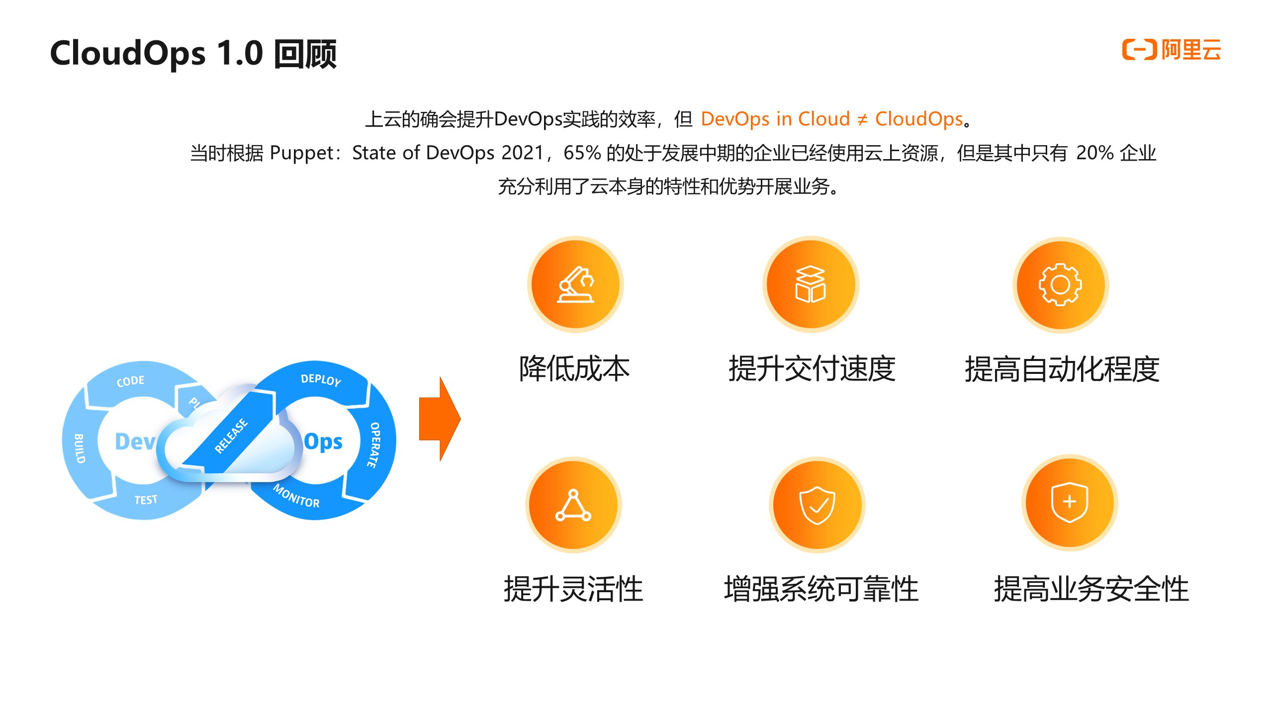 ECS CloudOps2.0自动化运维成熟度模型与评估实践-开发者社区-阿里云