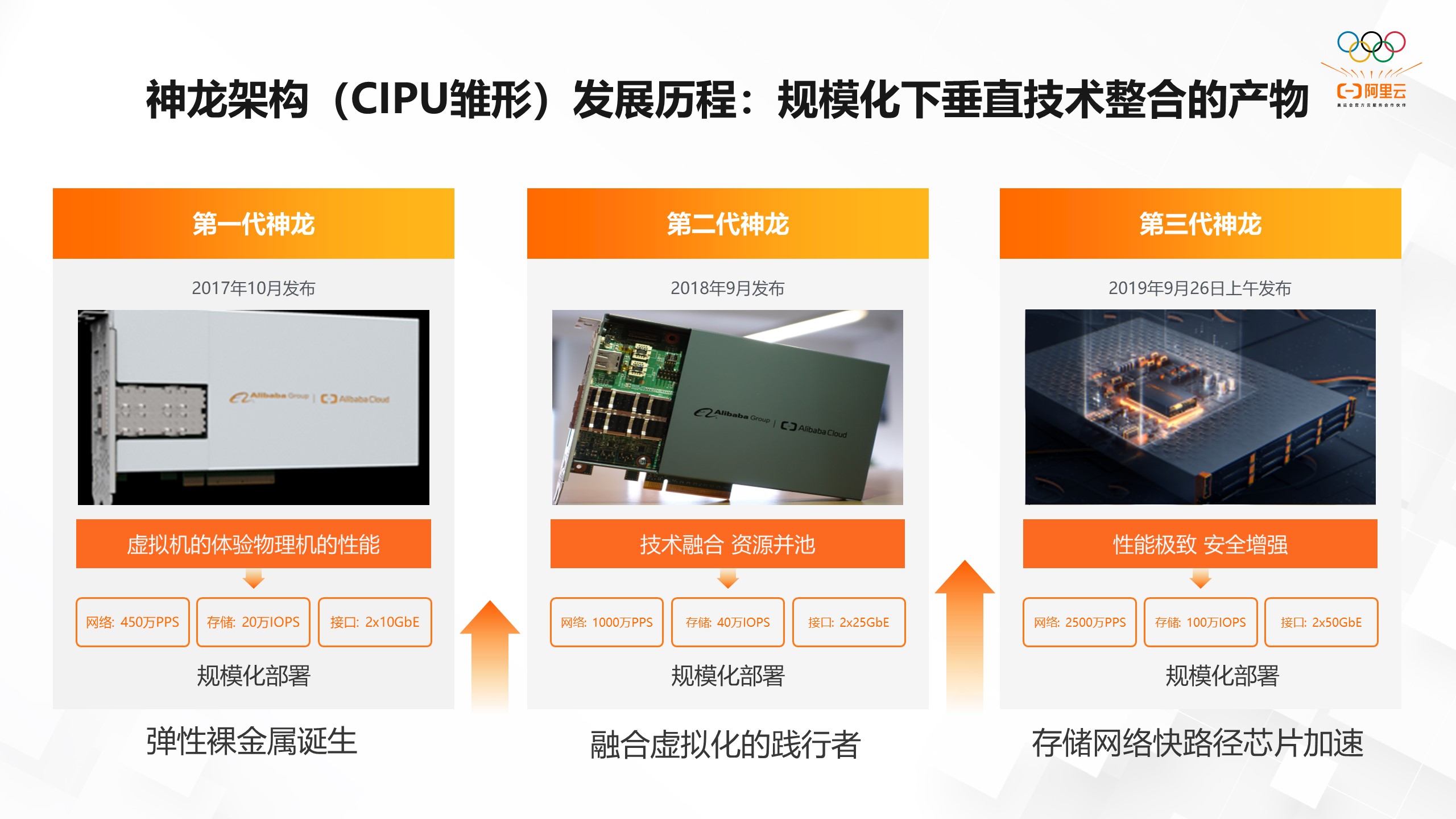 万字干货分享 | 阿里云CIPU技术解析-阿里云开发者社区