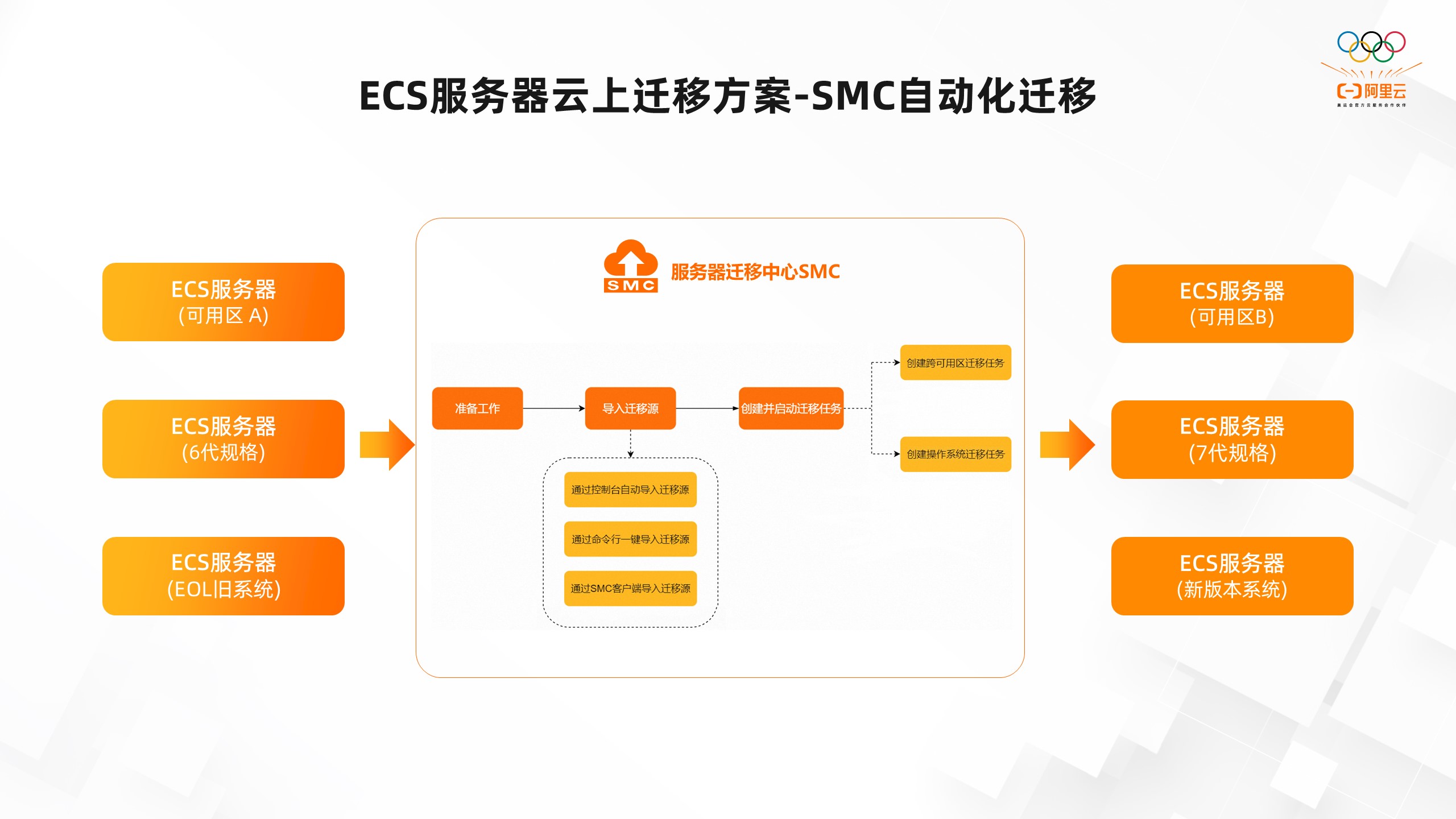 ECS多场景迁移上云最佳实践-阿里云开发者社区