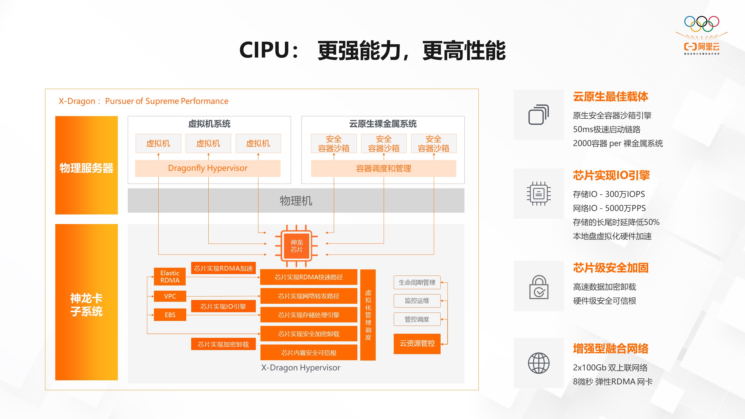 万字干货分享 | 阿里云CIPU技术解析-阿里云开发者社区
