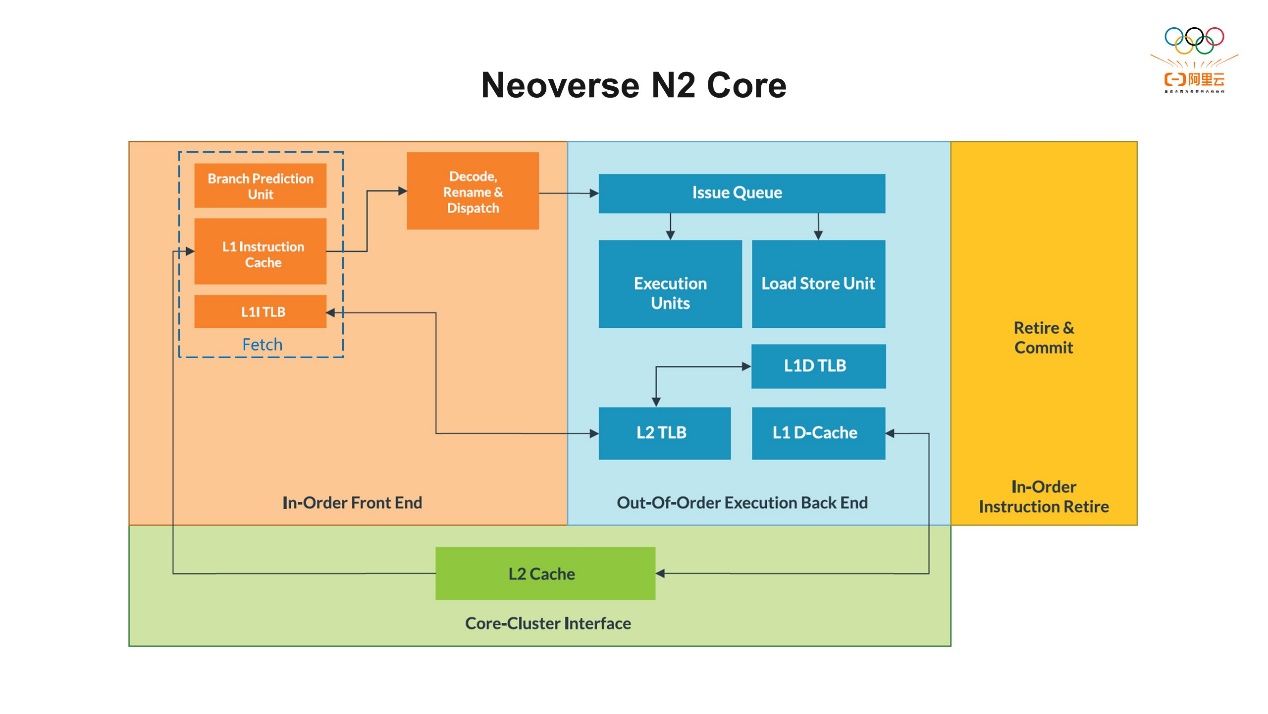 Arm Top-Down性能分析方法与PMU SPE工具应用实践-开发者社区-阿里云