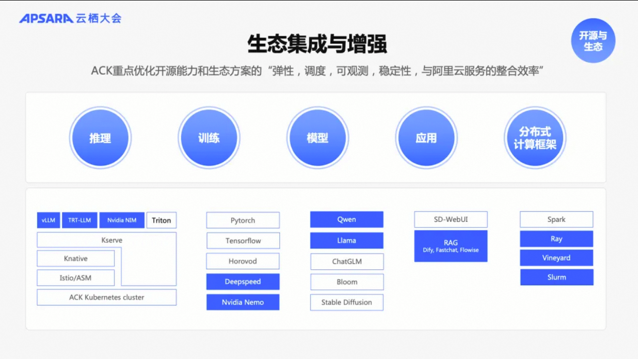 阿里云容器服务在AI智算场景的创新与实践 -阿里云开发者社区