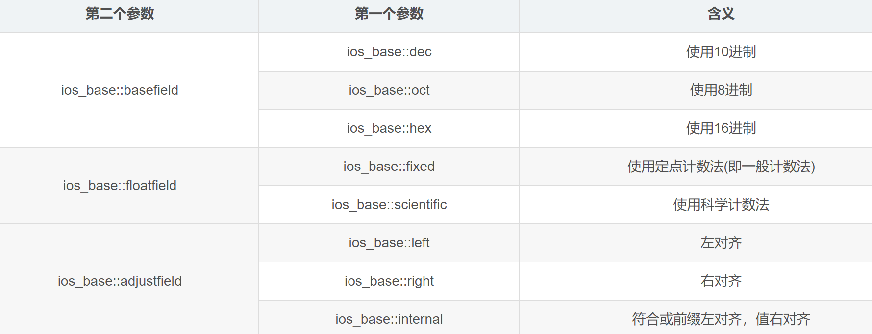 C++ 中的 cout.setf() 函数-阿里云开发者社区