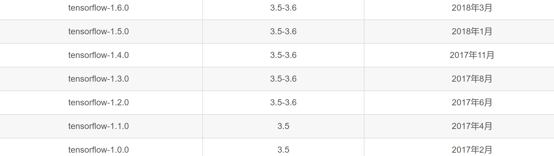 TensorFlow的历史版本与对应Python版本-阿里云开发者社区