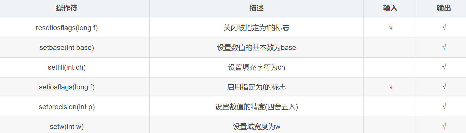 C++ 中的 cout.setf() 函数-阿里云开发者社区