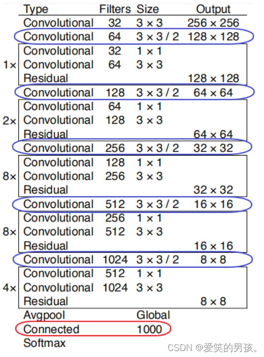 Darknet53模型原理详解与PyTorch源码实现-开发者社区-阿里云