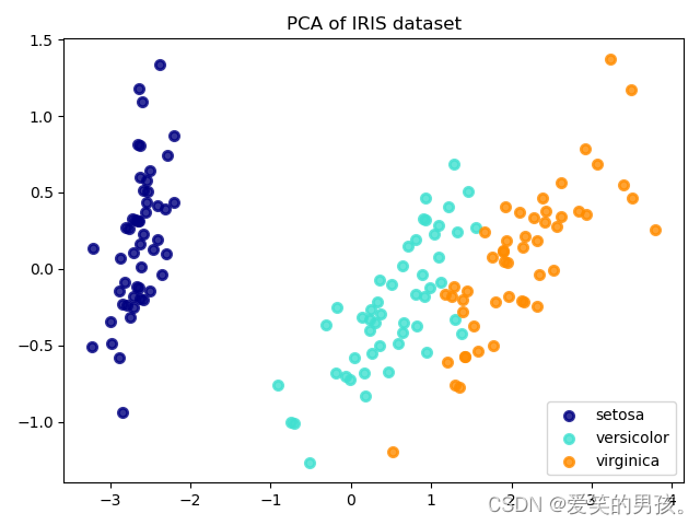 【机器学习】十大算法之一 “PCA”-阿里云开发者社区