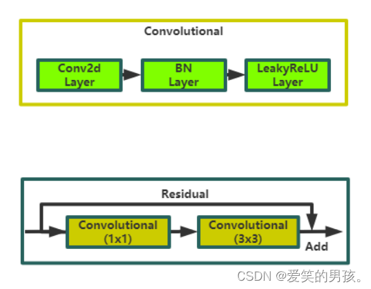 Darknet53模型原理详解与PyTorch源码实现-开发者社区-阿里云