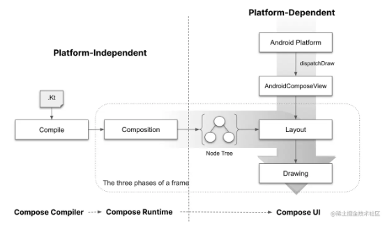 Compose跨平台实现原理与Runtime架构分析-开发者社区-阿里云