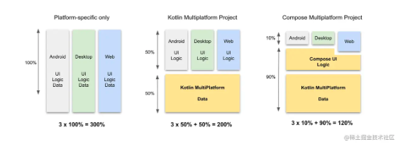 Compose 为什么可以跨平台？-阿里云开发者社区