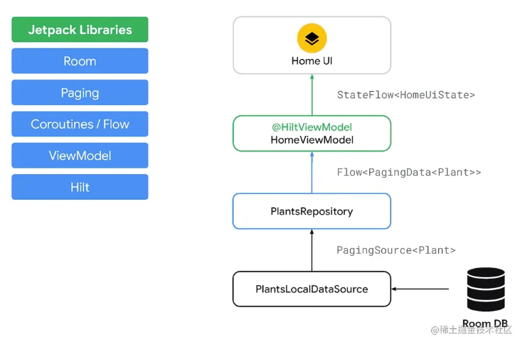 在 Compose 中使用 Jetpack 组件库-阿里云开发者社区
