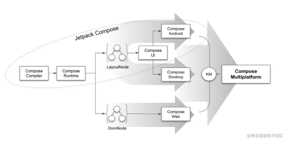 Compose跨平台实现原理与Runtime架构分析-开发者社区-阿里云