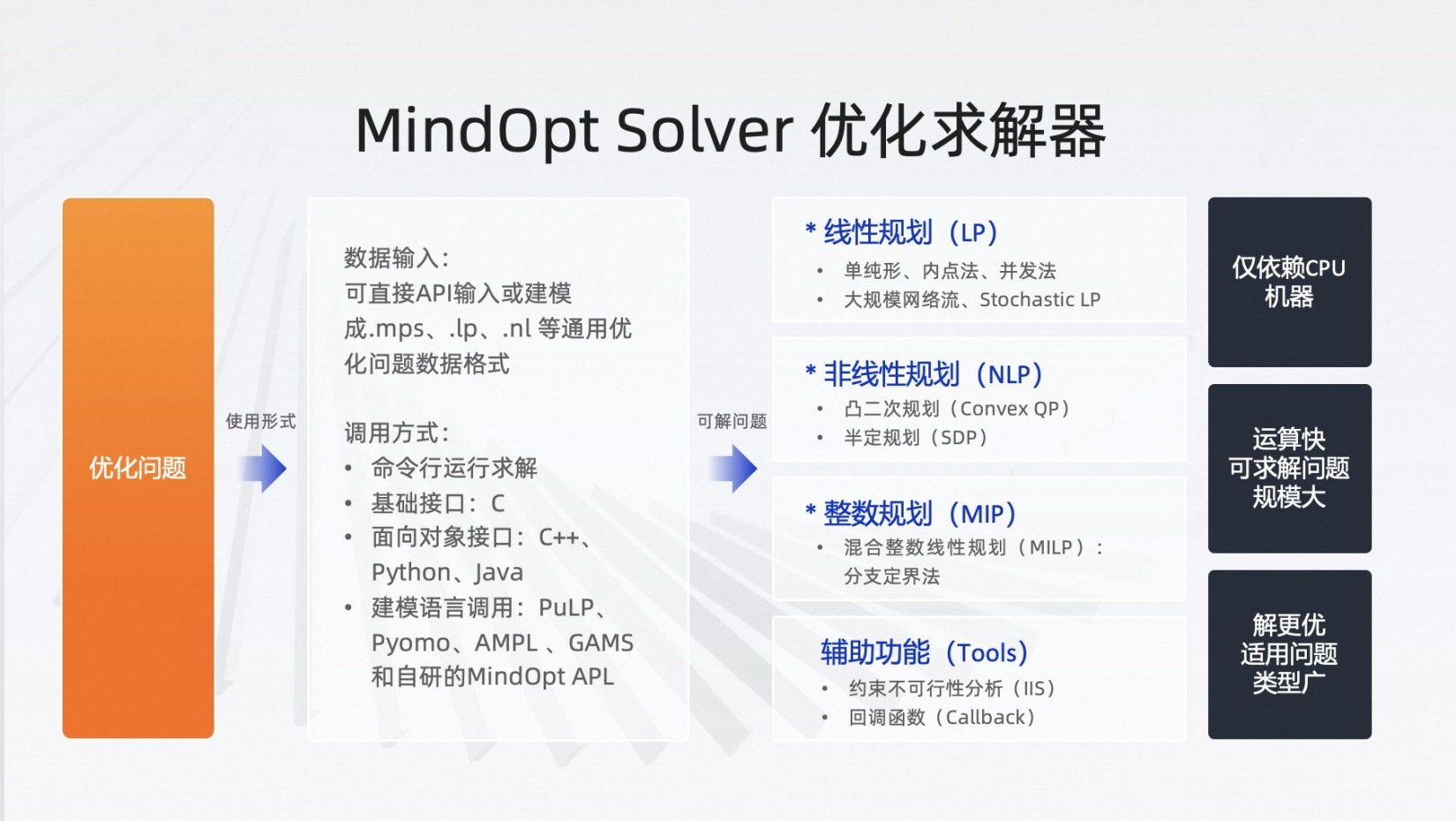 MindOpt工具是如何做到配套使用的？请看此篇-阿里云开发者社区