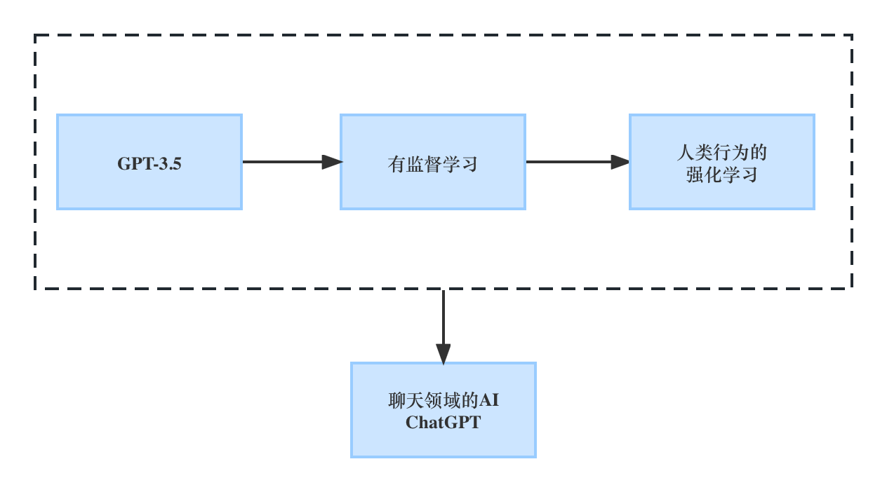 五分钟带你了解ChatGPT的基本原理-阿里云开发者社区