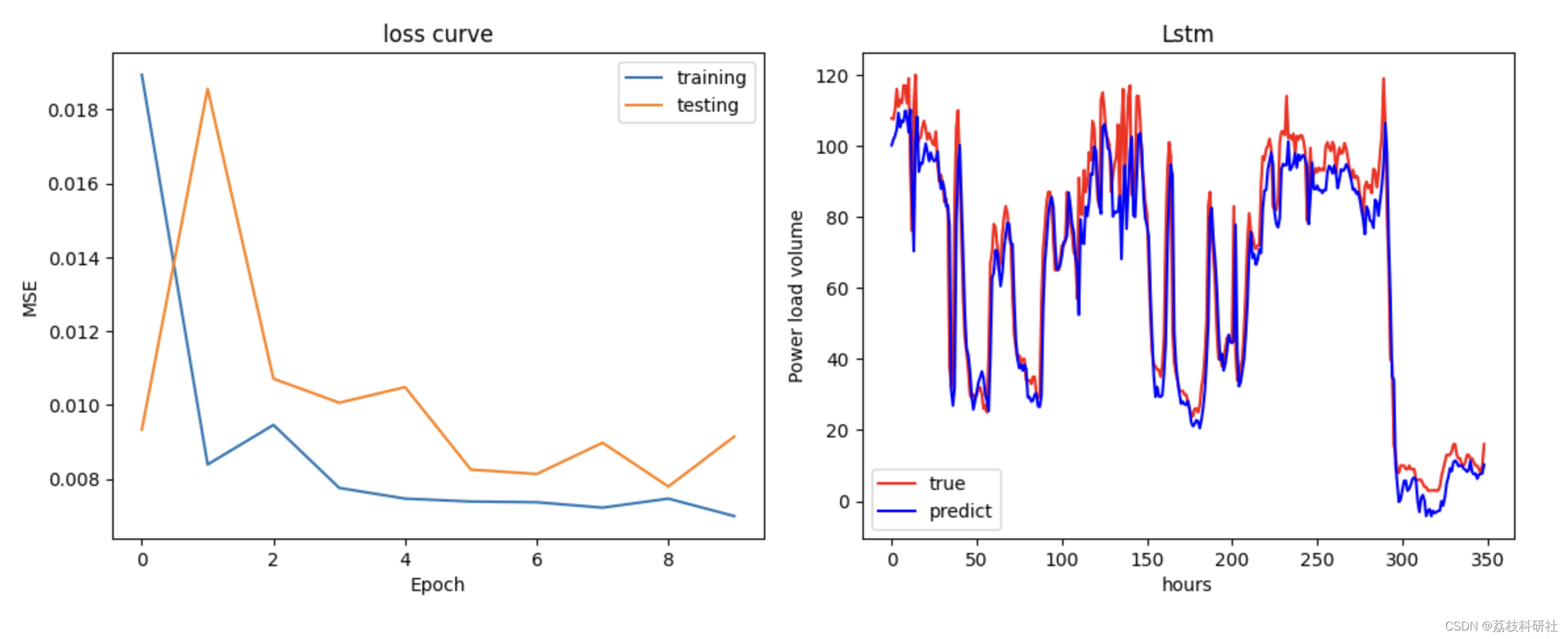 【RF-SSA-LSTM】随机森林-麻雀优化算法优化时间序列预测研究（Python代码实现）-阿里云开发者社区