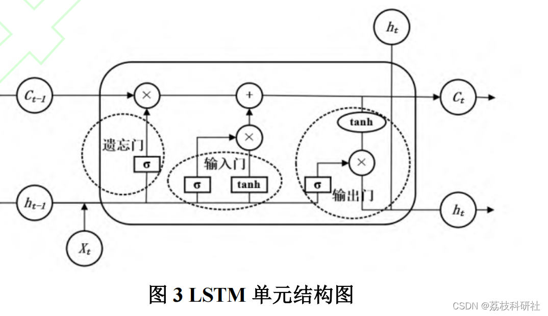 【rf Ssa Lstm】随机森林 麻雀优化算法优化时间序列预测研究（python代码实现） 阿里云开发者社区