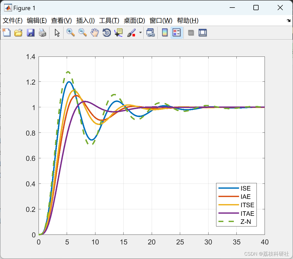 【最优PID 整定】PID性能指标(ISE，IAE，ITSE和ITAE)优化、稳定性裕量(Matlab代码实现)-阿里云开发者社区