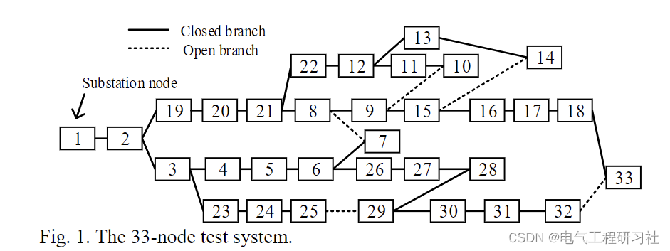 配电网重构|基于新颖的启发式算法SOE的随机(SDNR)配电网重构（Matlab代码实现）【算例33节点、84节点、119节点、136节点 ...