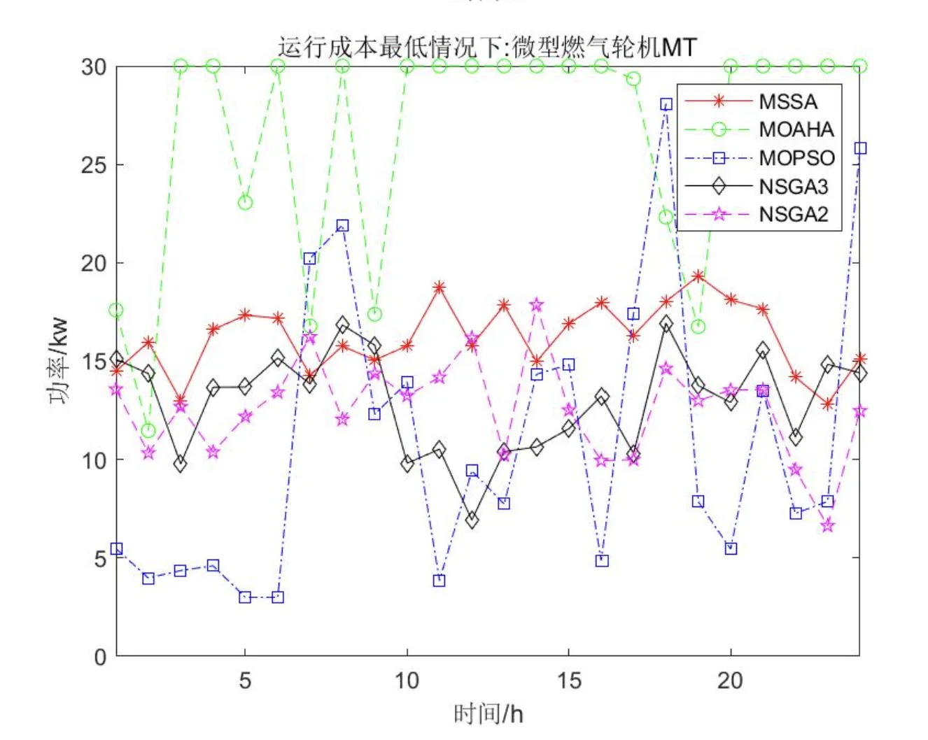 【微电网优化调度】五种多目标优化算法（MSSA、MOAHA、MOPSO、NSGA3、NSGA2）求解微电网多目标优化调度研究【创新未发表 ...
