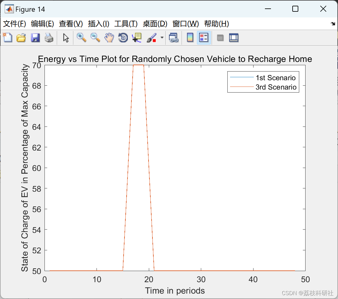 【V2G】电动汽车接入电网优化调度研究（Matlab代码实现）-阿里云开发者社区