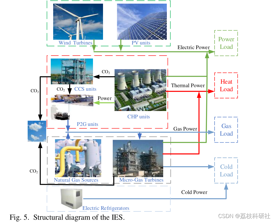 【SCI一区】考虑P2G和碳捕集设备的热电联供综合能源系统优化调度模型（Matlab代码实现）-阿里云开发者社区