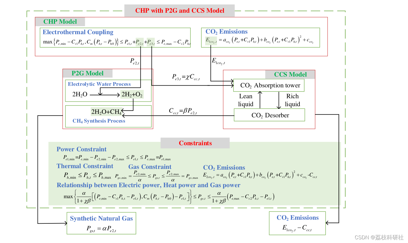 【SCI】综合能源系统中热电联产、电制气和碳捕集系统的建模与优化（Matlab代码实现）-阿里云开发者社区