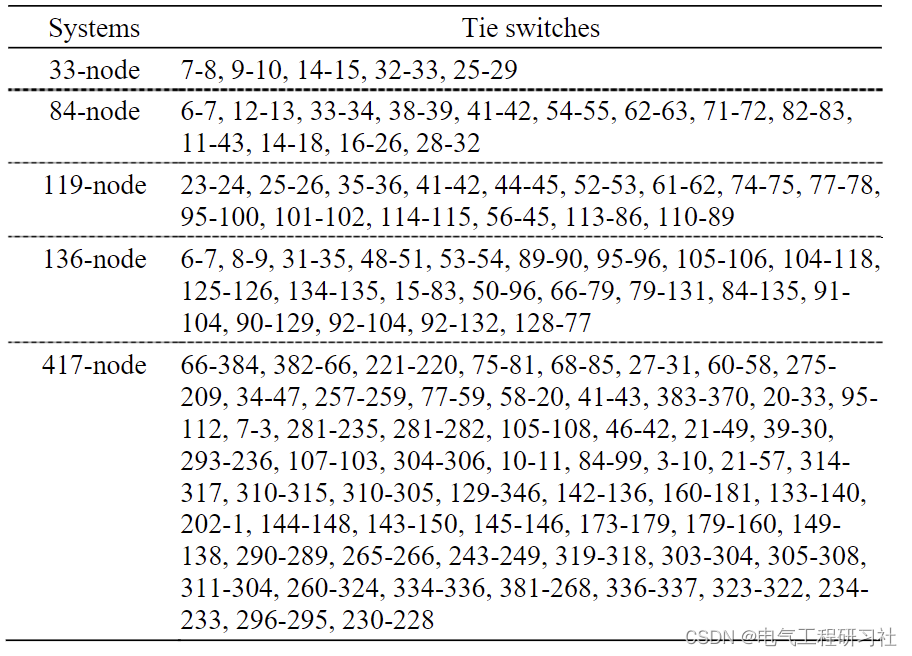 配电网重构|基于新颖的启发式算法SOE的随机(SDNR)配电网重构（Matlab代码实现）【算例33节点、84节点、119节点、136节点 ...