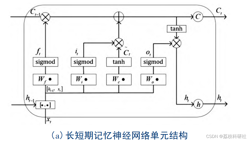 基于ARIMA-LSTM组合模型的预测方法研究（Python代码实现）-阿里云开发者社区