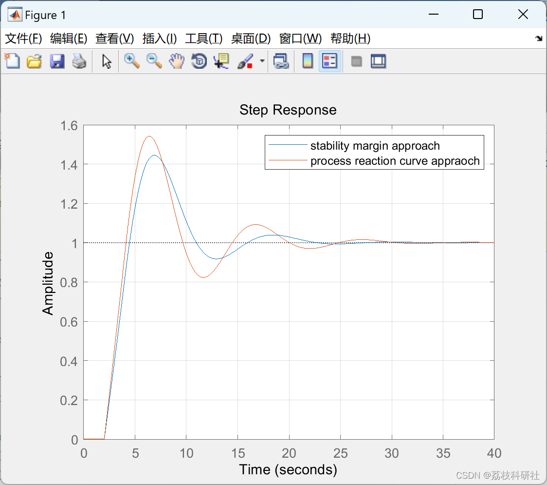 【最优PID 整定】PID性能指标(ISE，IAE，ITSE和ITAE)优化、稳定性裕量(Matlab代码实现)-阿里云开发者社区