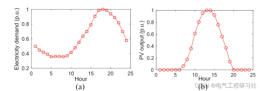 配电网重构|基于新颖的启发式算法SOE的随机(SDNR)配电网重构（Matlab代码实现）【算例33节点、84节点、119节点、136节点 ...