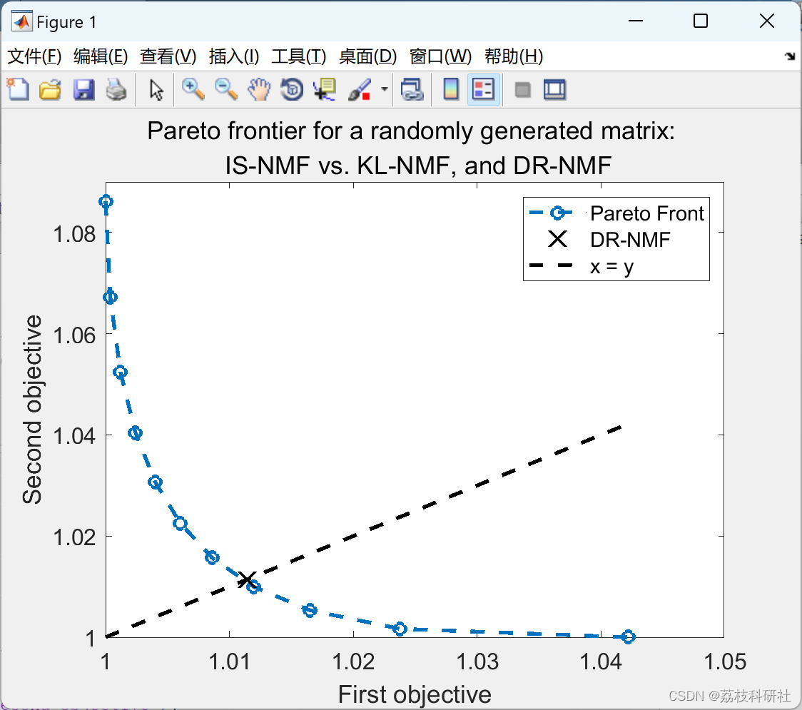 【分布鲁棒和多目标非负矩阵分解】基于DR-NMF的对NMF问题噪声模型的识别鲁棒性研究（Matlab代码实现）-阿里云开发者社区
