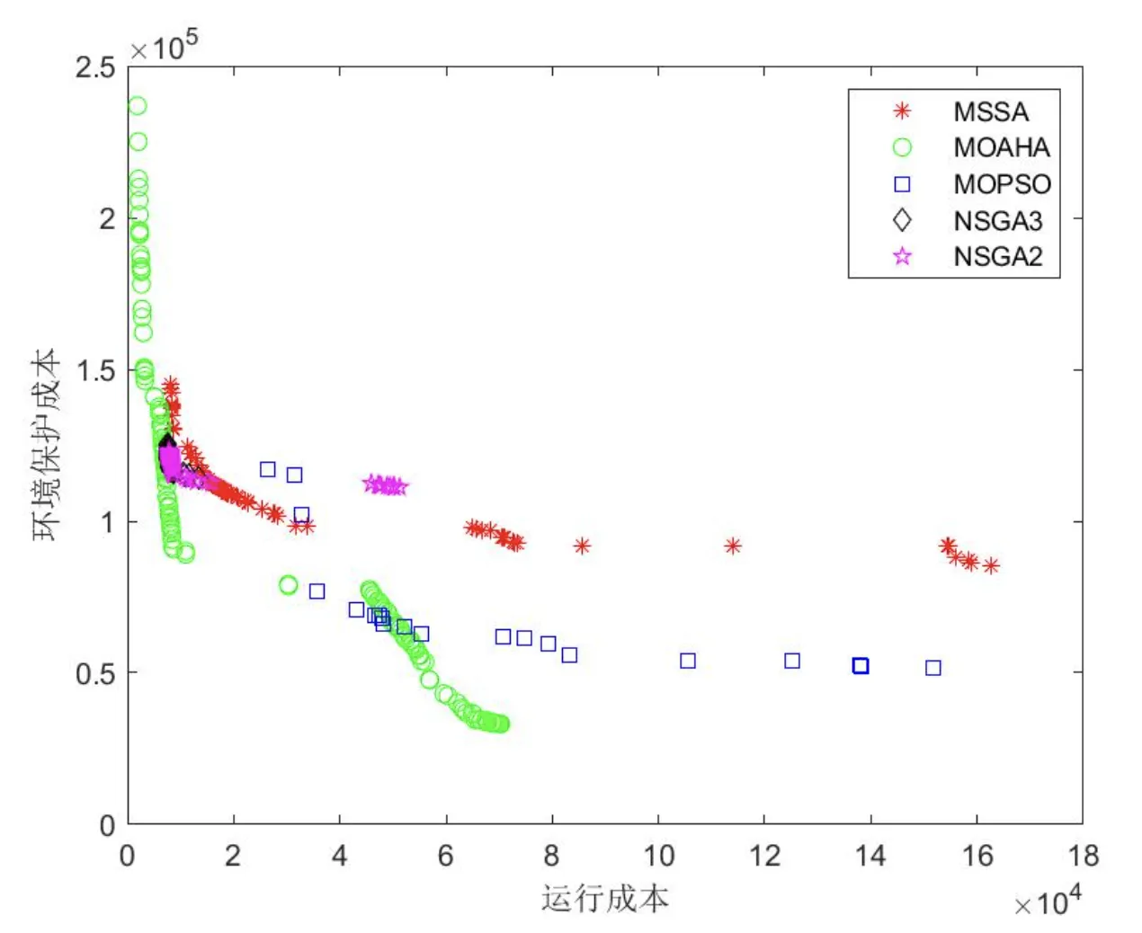 【微电网优化调度】五种多目标优化算法（MSSA、MOAHA、MOPSO、NSGA3、NSGA2）求解微电网多目标优化调度研究【创新未发表 ...
