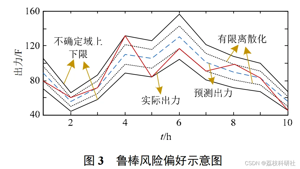 【机会约束、鲁棒优化】具有排放感知型经济调度中机会约束和鲁棒优化研究【ieee6节点、ieee118节点算例】(matlab代码实现)1 阿里