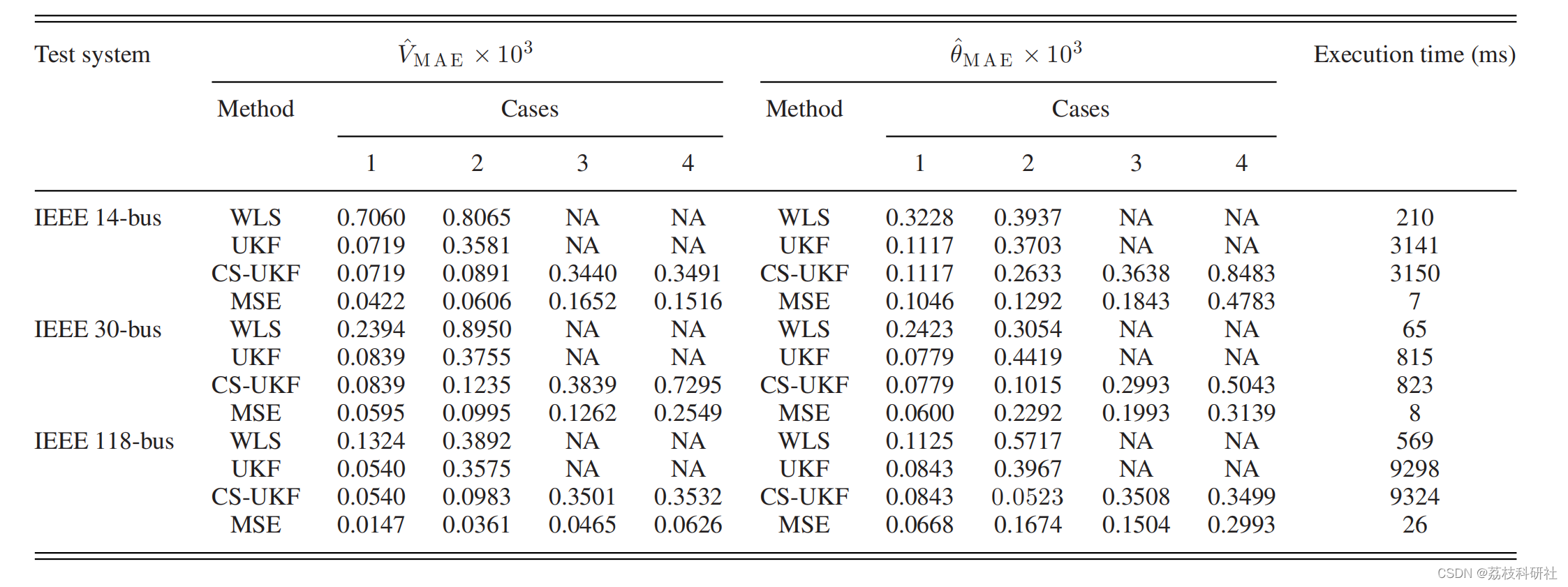 状态估计|基于 MMSE 的分析估计器的不确定电力系统分析（Matlab代码实现）-阿里云开发者社区