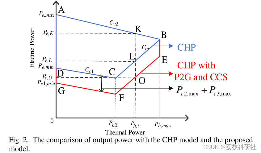 【SCI一区】考虑P2G和碳捕集设备的热电联供综合能源系统优化调度模型（Matlab代码实现）-阿里云开发者社区