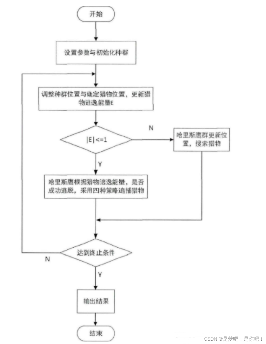 智能优化算法——哈里鹰算法（Matlab实现）-阿里云开发者社区