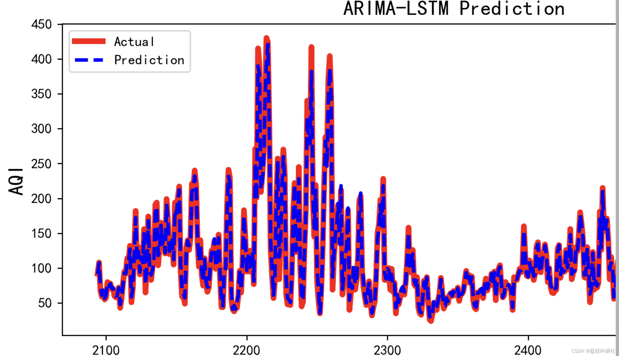 基于ARIMA-LSTM组合模型的预测方法研究（Python代码实现）-阿里云开发者社区