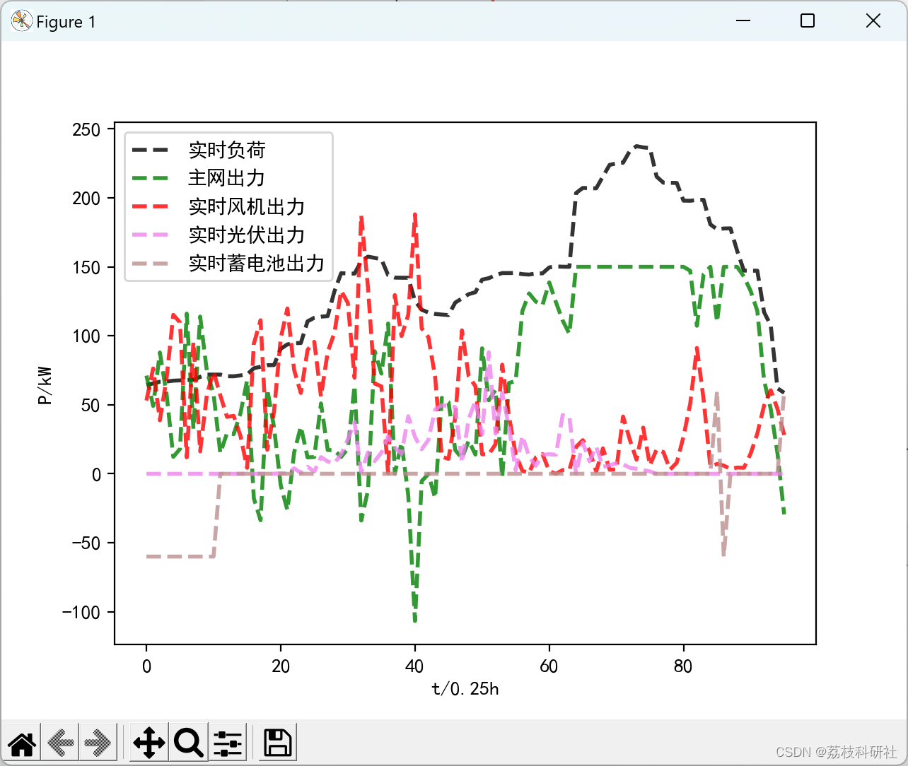 Python基于粒子群和遗传算法的微电网优化调度 阿里云开发者社区 0658