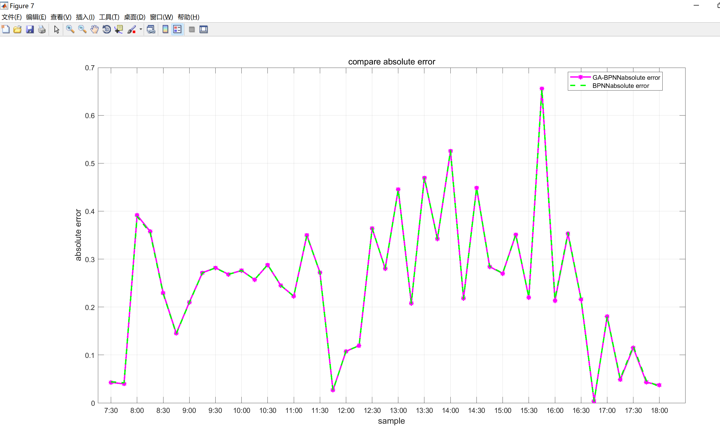 基于遗传算法优化BP神经网络的光伏出力预测研究（Matlab代码实现）-阿里云开发者社区