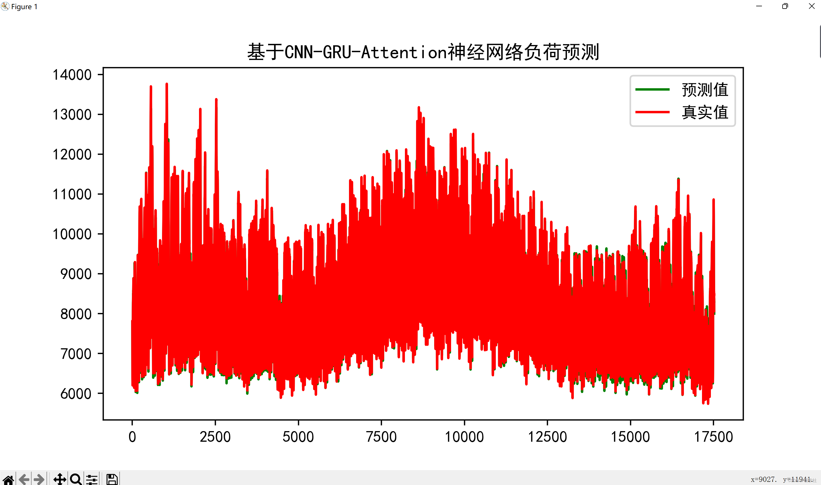基于CNN-GRU-Attention混合神经网络的负荷预测方法（Python代码实现）-阿里云开发者社区