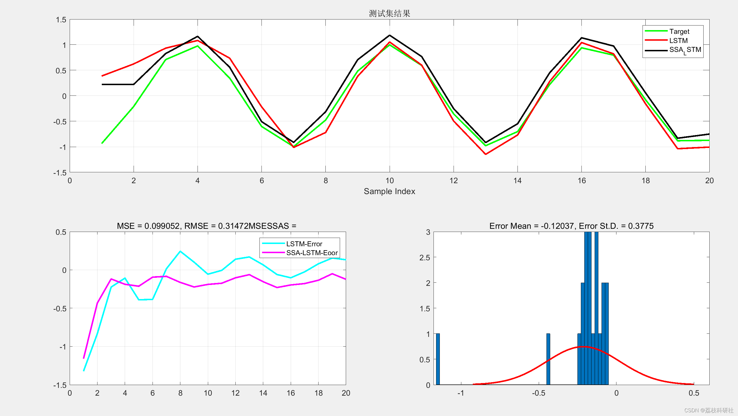 SSA-LSTM】基于麻雀算法优化LSTM 模型预测研究（Matlab代码实现）-阿里云开发者社区