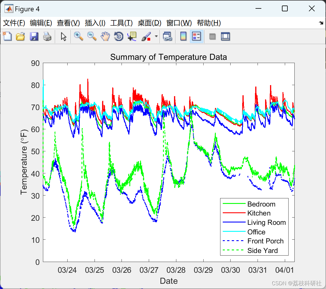 【无线传感器】使用 MATLAB和 XBee连续监控温度传感器无线网络研究（Matlab代码实现）-阿里云开发者社区