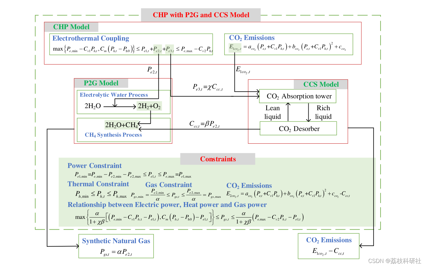 【SCI一区】考虑P2G和碳捕集设备的热电联供综合能源系统优化调度模型（Matlab代码实现）-阿里云开发者社区