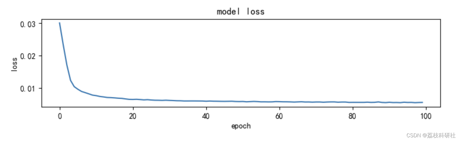 使用Python实现ARIMA-LSTM组合模型的时间序列预测-开发者社区-阿里云